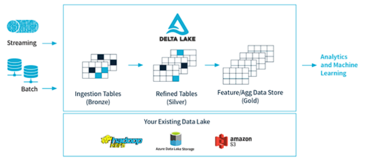 Tackling Data Lake Challenges with Delta Lake