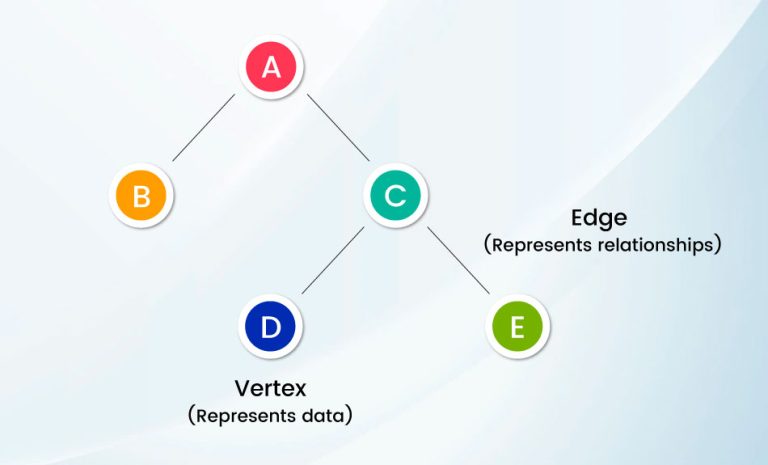 Connect to latest AI powered graph processing unit- GraphX