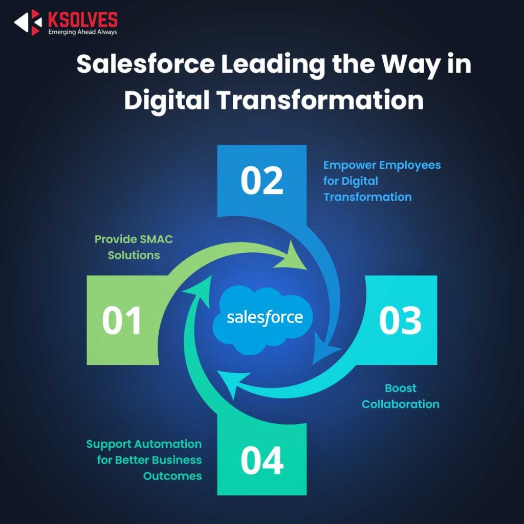 Empower Your Business with Salesforce's Digital Transformation Solutions