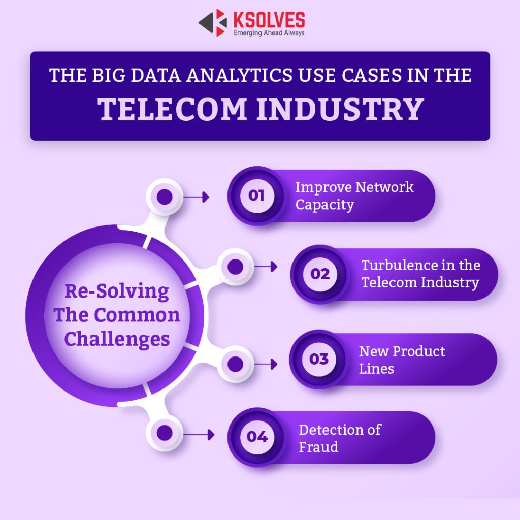 Unravelling the Big Data Challenges in the Telecom Industry