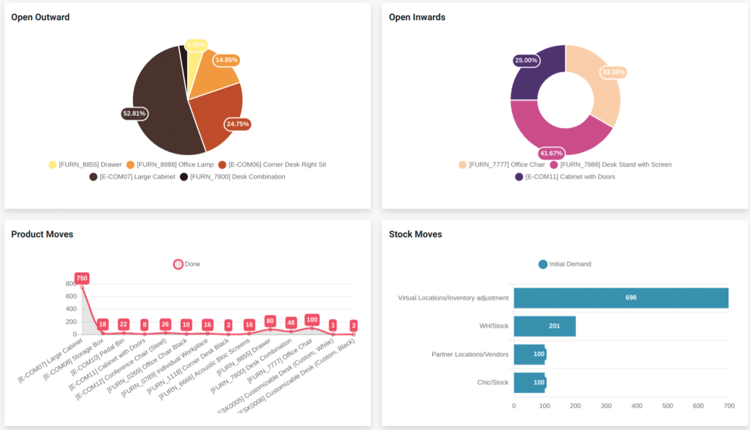 Comparison of 11 Dashboards for Odoo ERP
