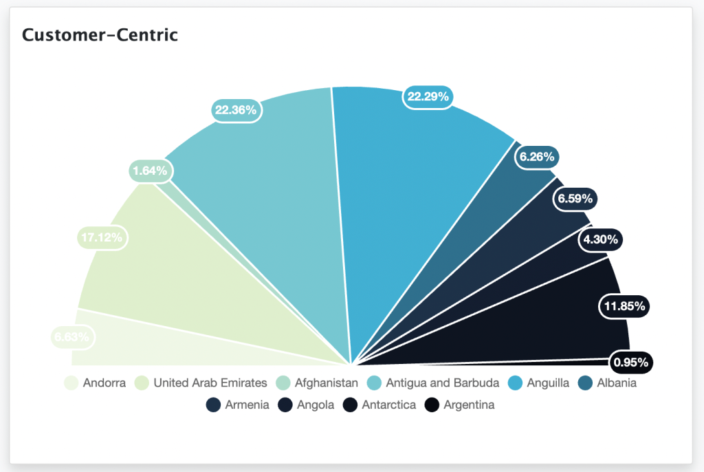 Comparison of 11 Dashboards for Odoo ERP
