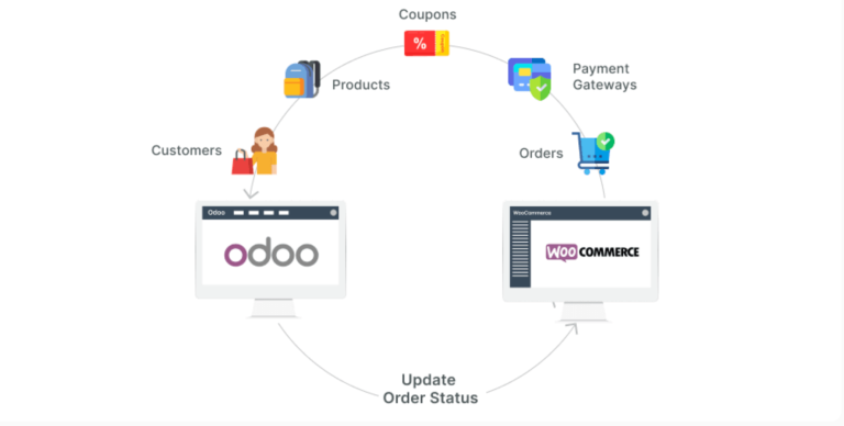Top 4 Benefits of Using Odoo For the Biotech Industry