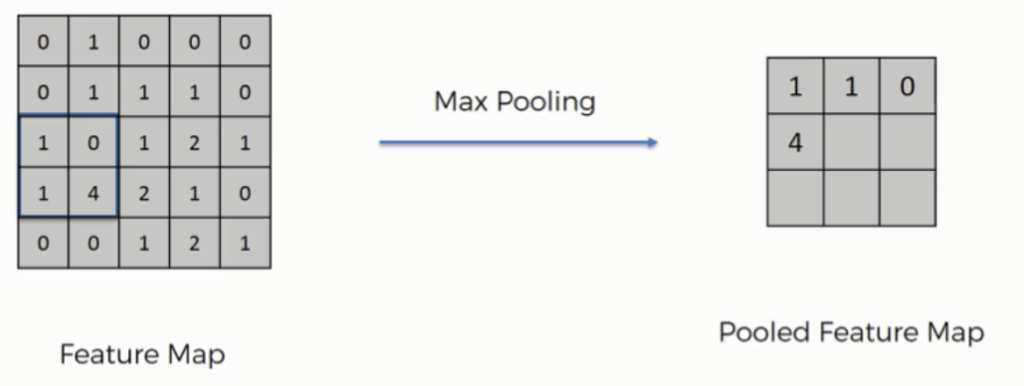 A Comprehensive Guide to Understanding CNN Architecture in Deep Learning