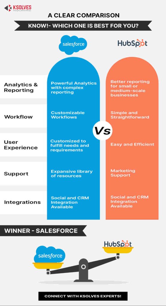 Hubspot vs Salesforce: CRM Comparison 2025